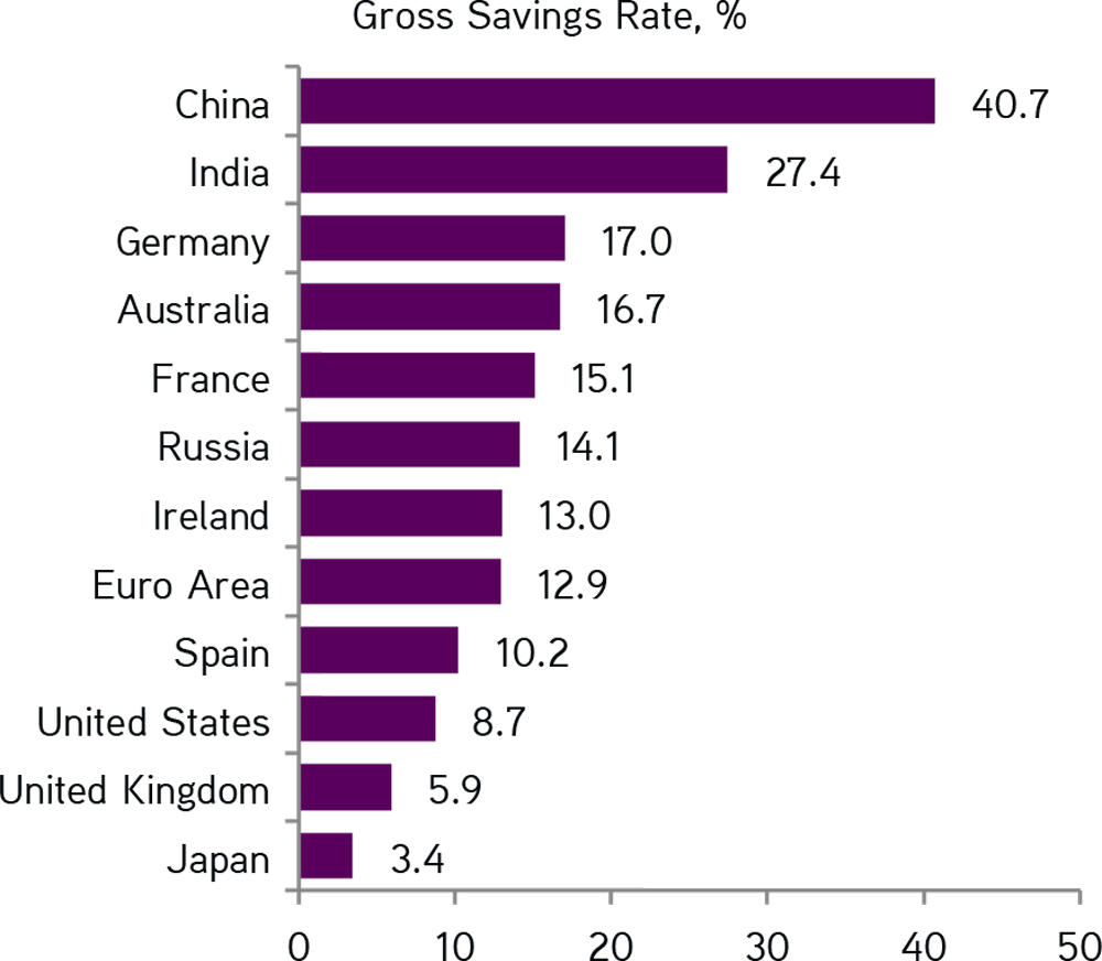 Here are the world’s biggest savers | News Hub Asia