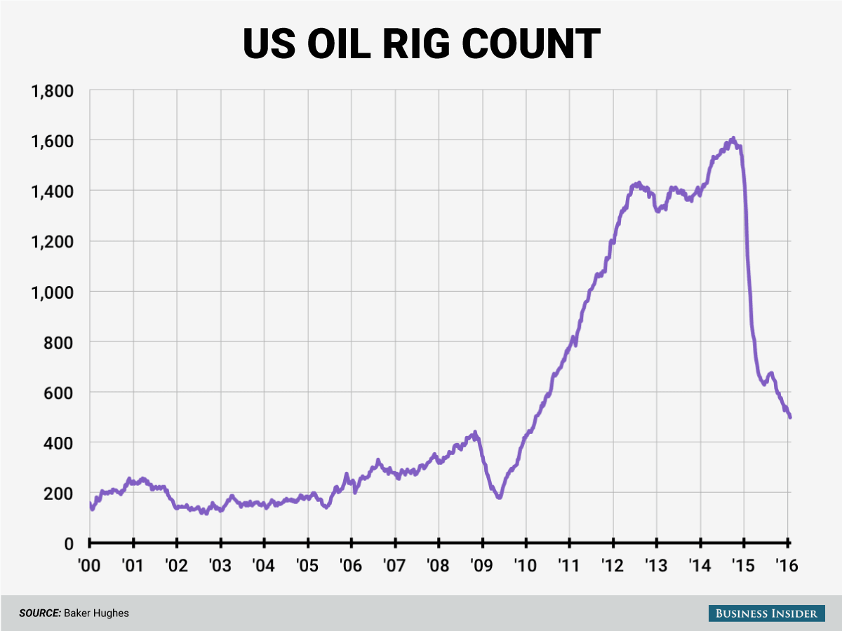Here comes the Baker Hughes rig count … | News Hub Asia