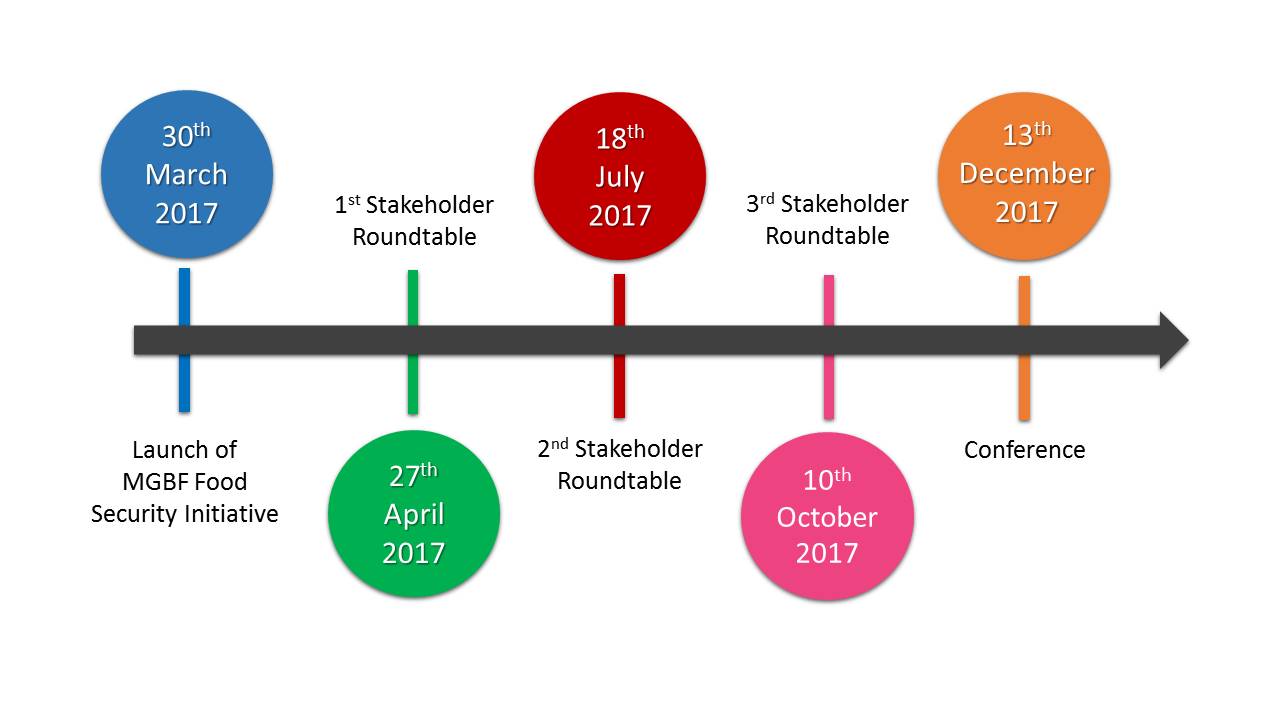 MGBF Food Security Initiave – Presentation Photo | News Hub Asia