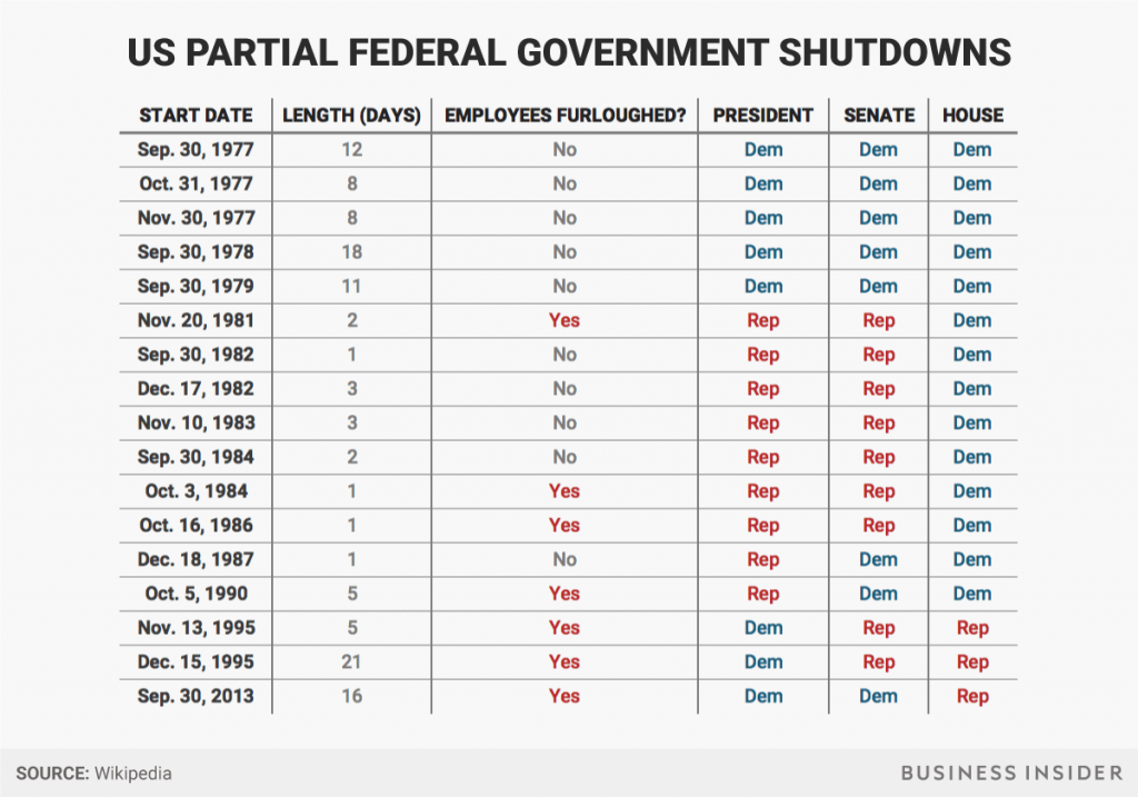 The government shutdown could become the longest in US history. Here’s how it compares to the ...