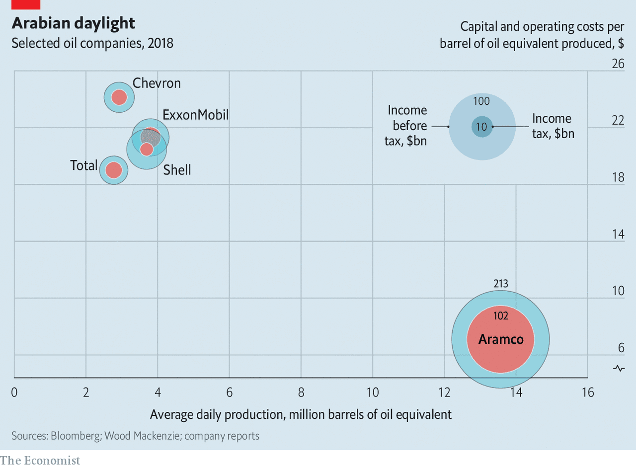 Saudi Aramco made a $111bn profit in 2018 | News Hub Asia