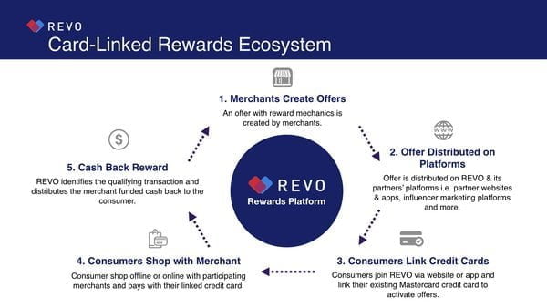 REVO Teams Up with Mastercard | News Hub Asia