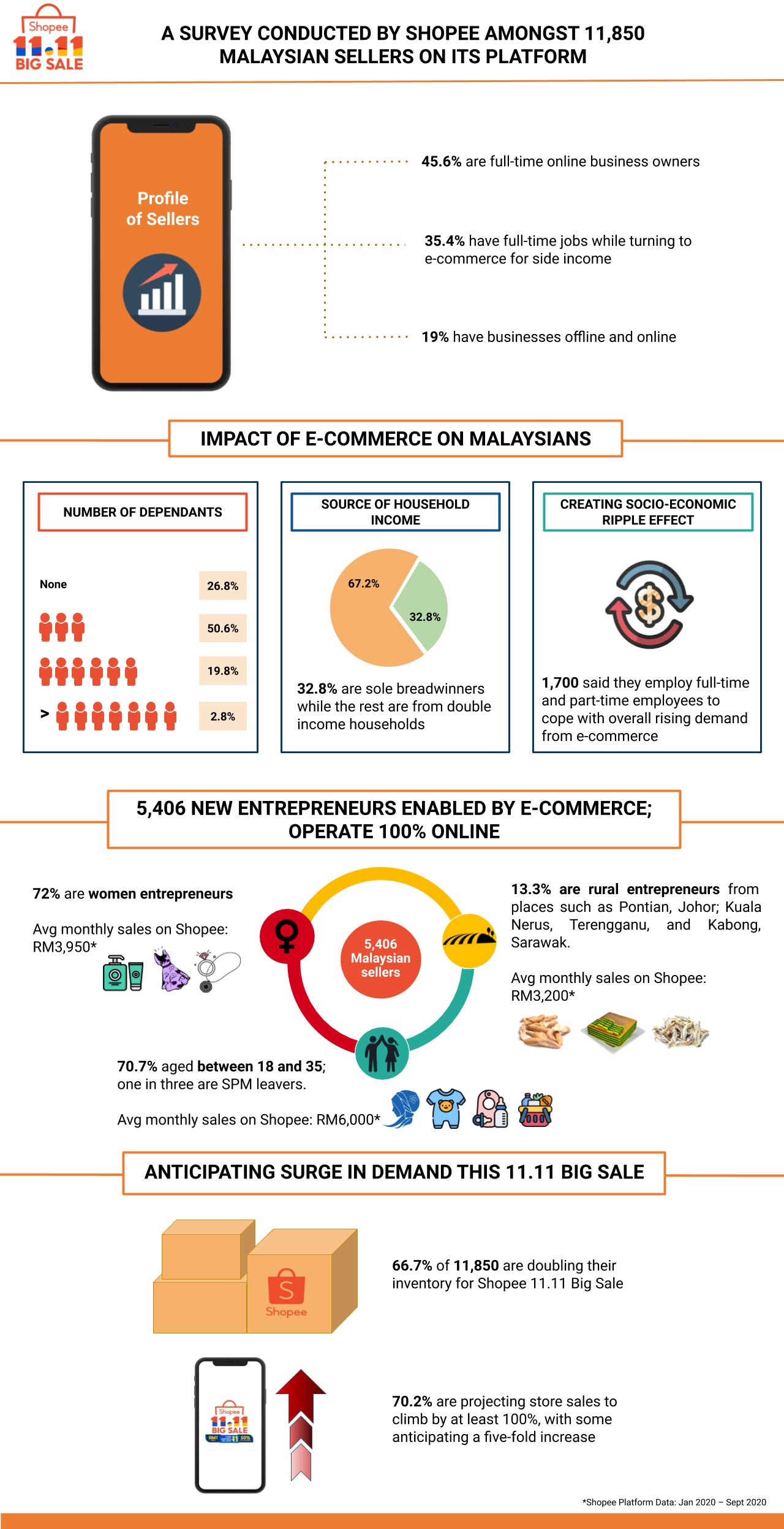 Shopee: E-commerce New Opportunities | News Hub Asia