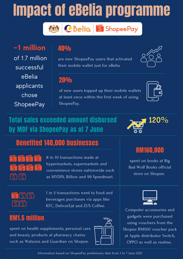 140,000 businesses benefit on the back of 1 mil successful ShopeePay ...