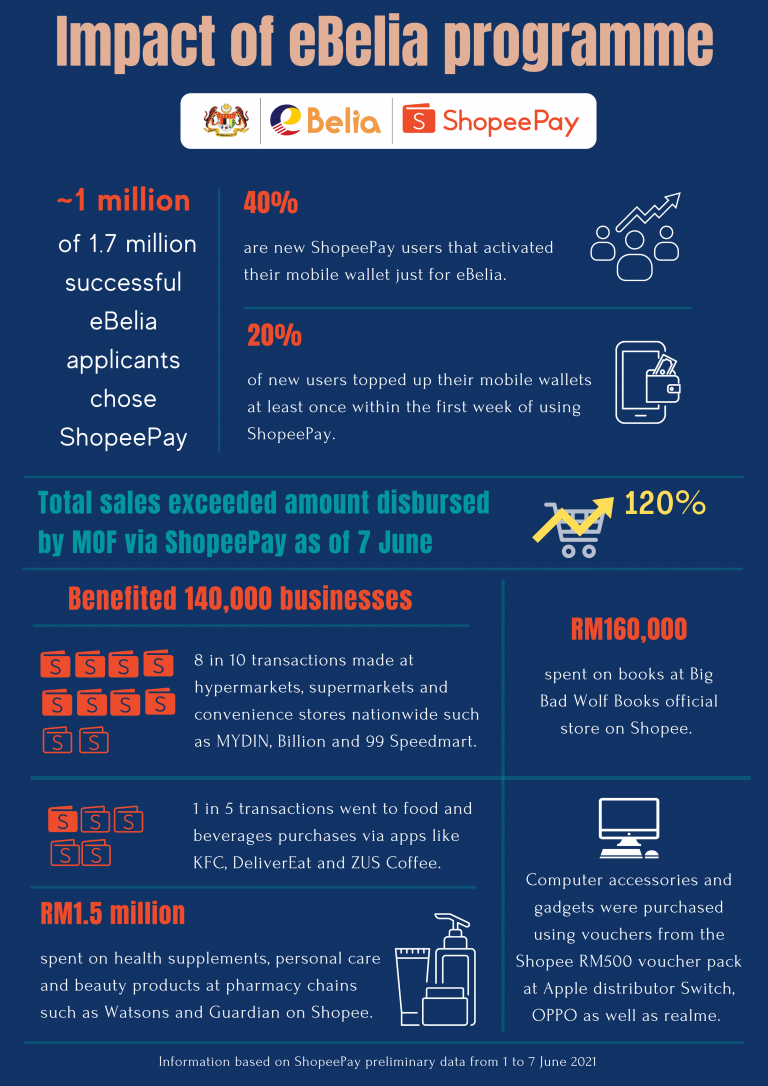 140,000 businesses benefit on the back of 1 mil successful ShopeePay ...