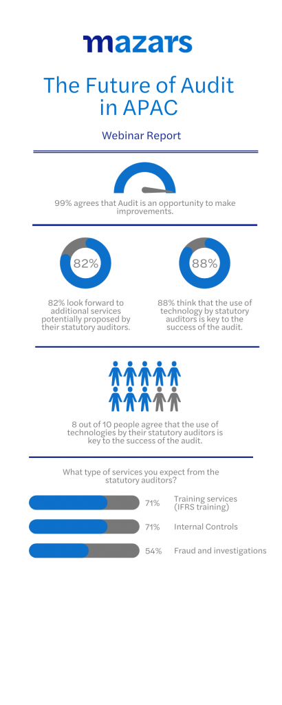 The Future of Audit in APAC webinar report infographics | News Hub Asia