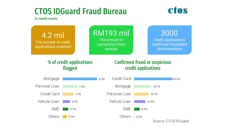 CTOS IDGuard 24 month infographic (Eng) | News Hub Asia