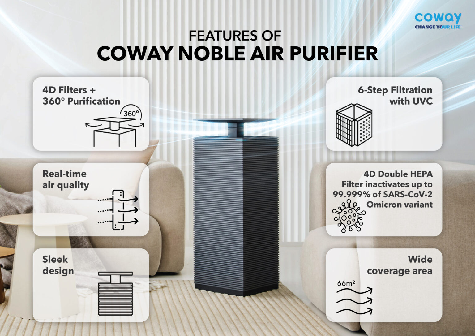 Infographic B – Features of Coway Noble Air Purifier | News Hub Asia