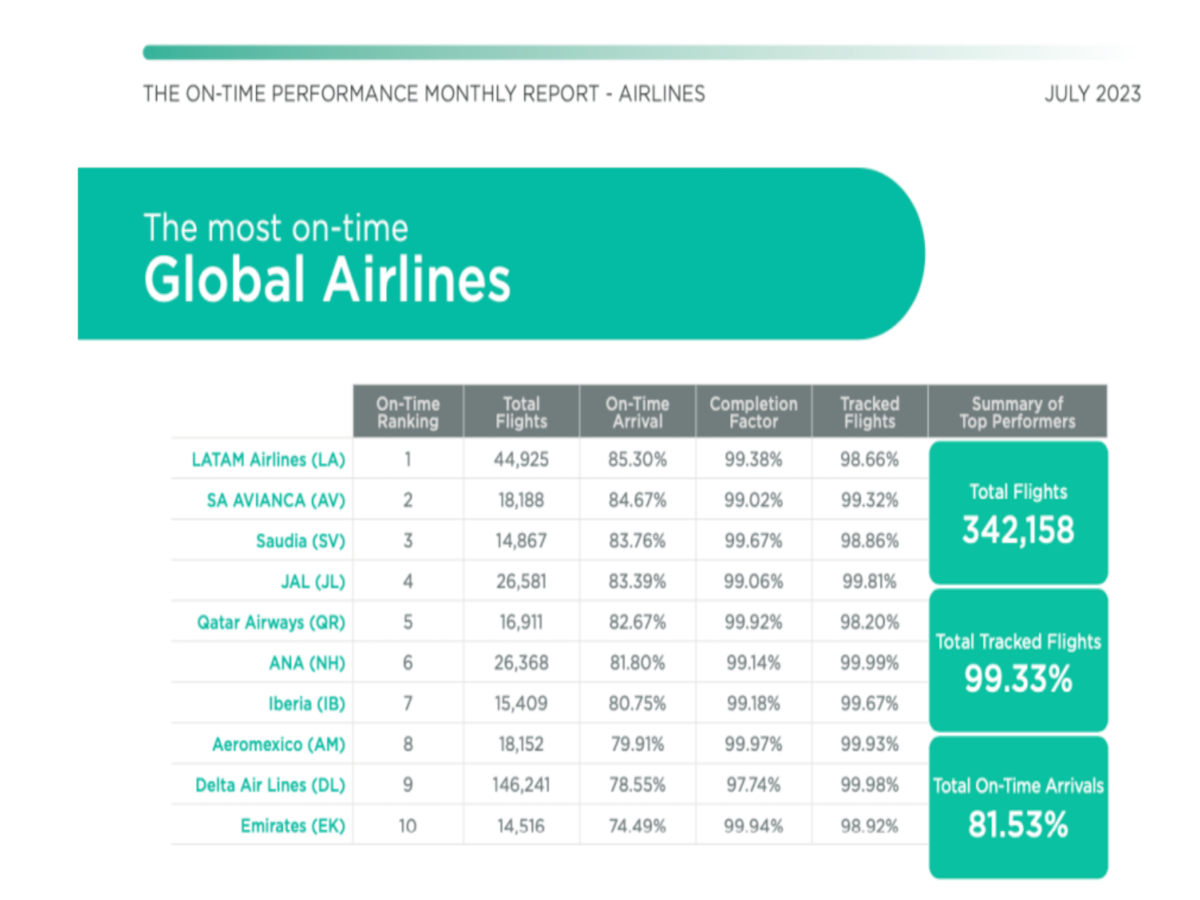 SAUDIA Airlines soars to the podium as global top three most on-time ...