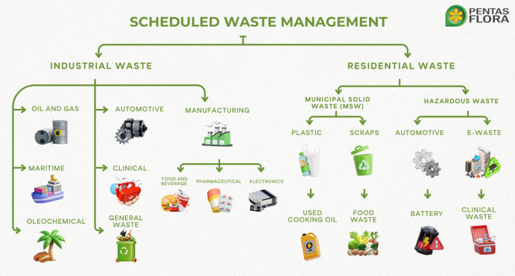 Scheduled Waste Management (1200 x 644 px) | News Hub Asia